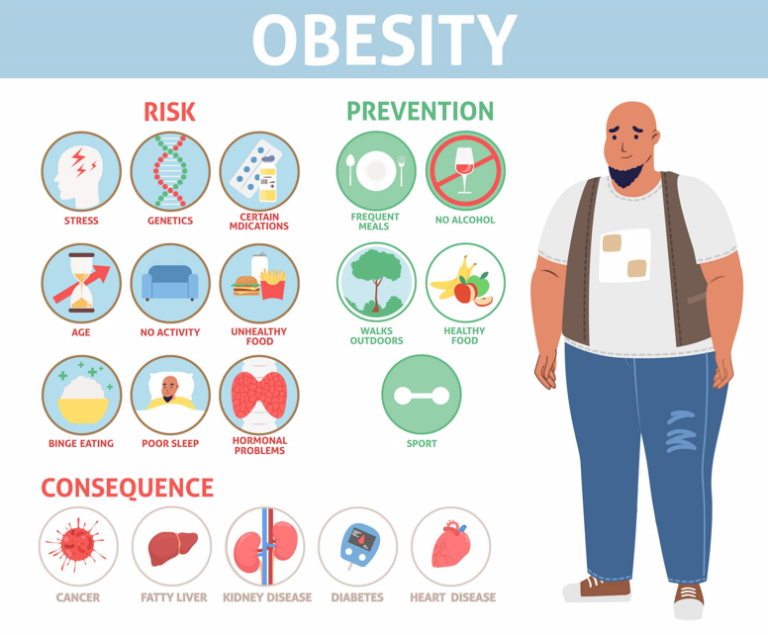 Does Obesity Contribute to Cardiovascular Risk Factors?